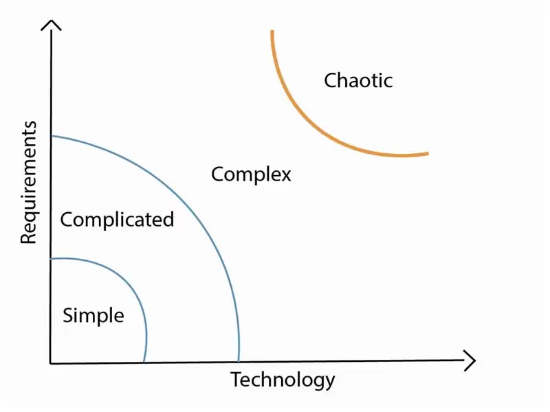 Understanding The Stacey Matrix & How It Helps Manage Complexities ...
